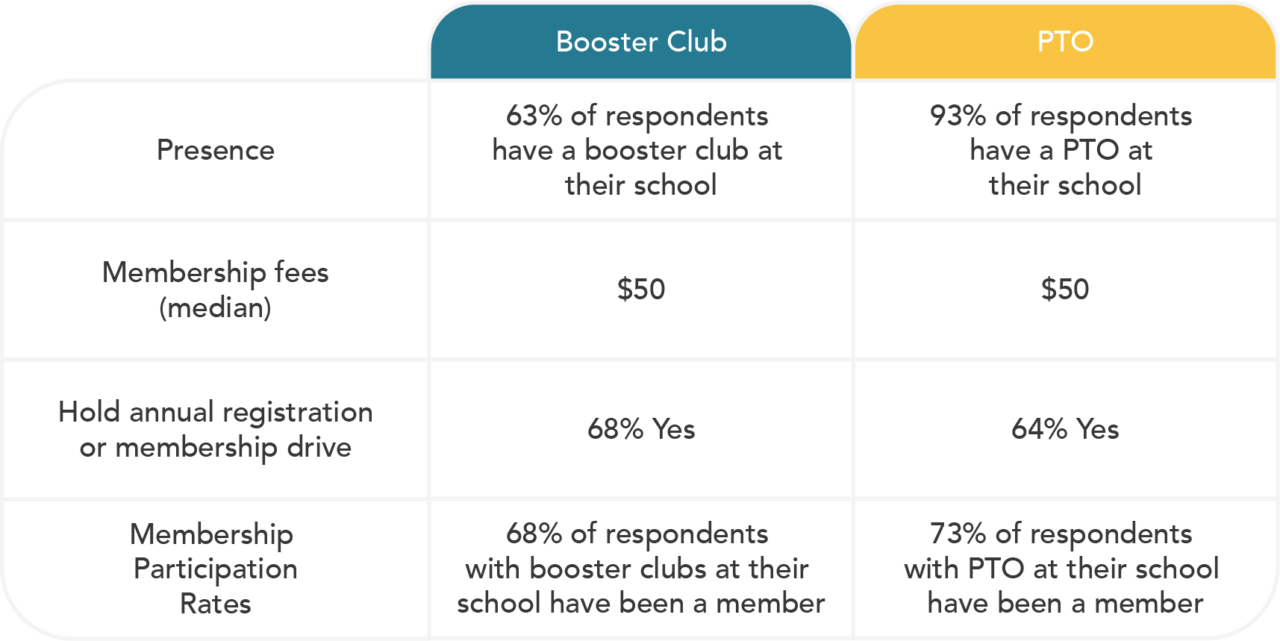 Booster Club vs PTO: What’s the difference?